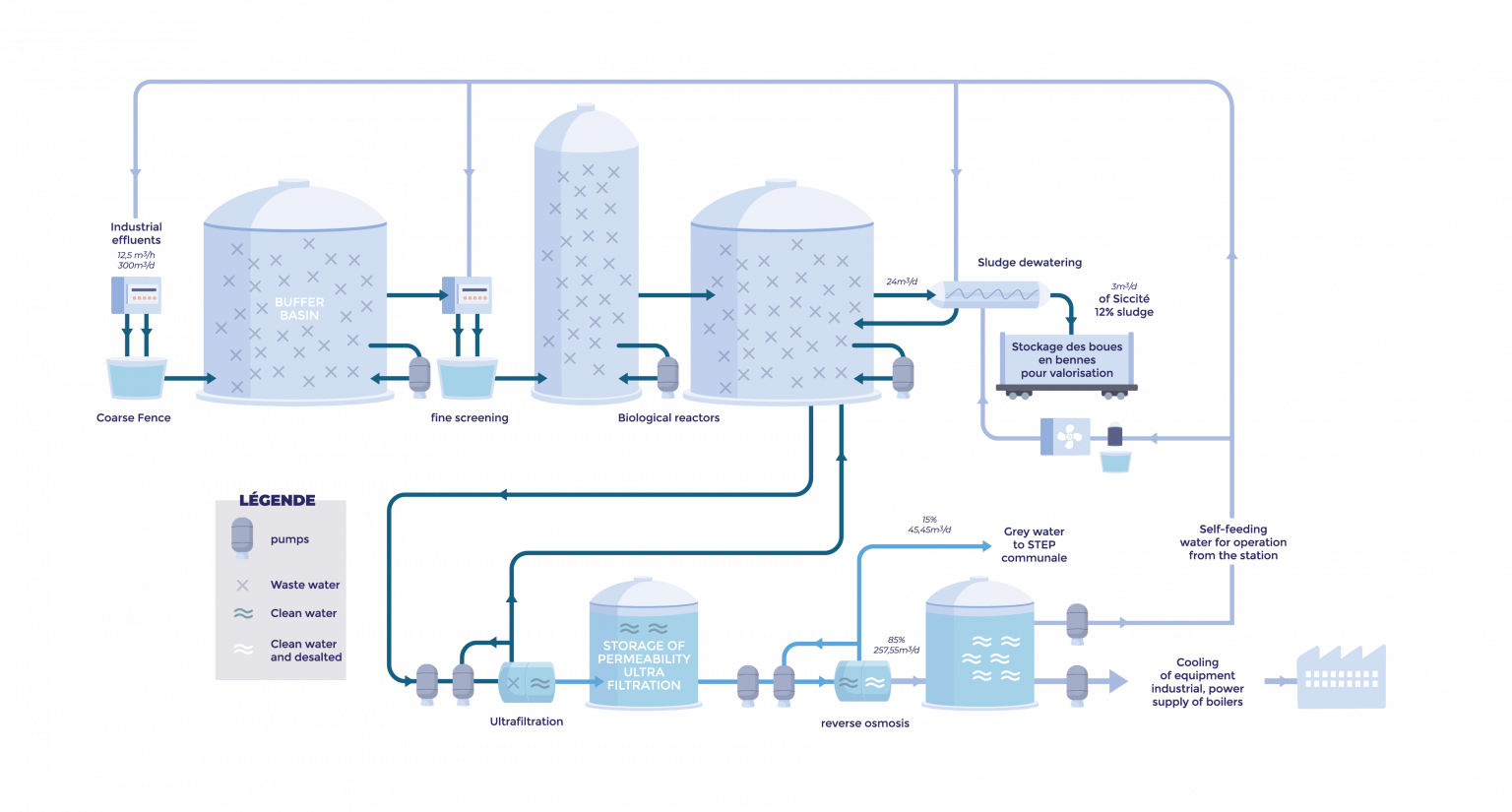 A water treatment plant and REUSE - BCF LifeSciences